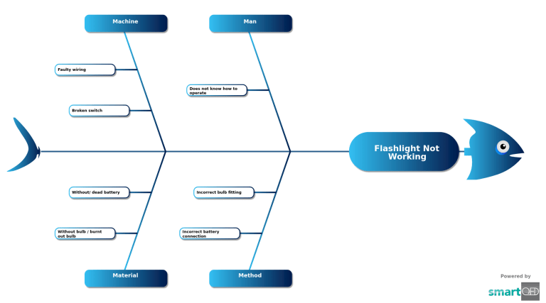 Flashlight Not Working Template | Root Cause Analysis Template