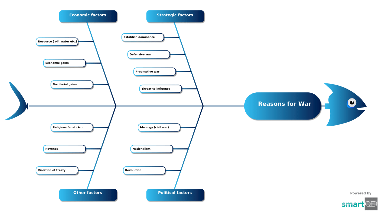 Reasons for War| Root Cause Analysis
