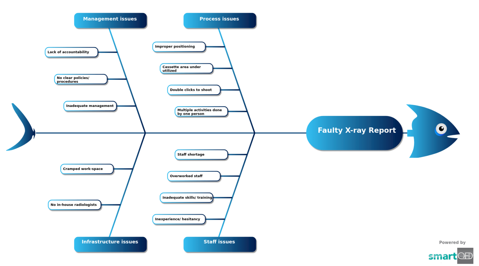 Faulty X-ray Report | Root Cause Analysis Template