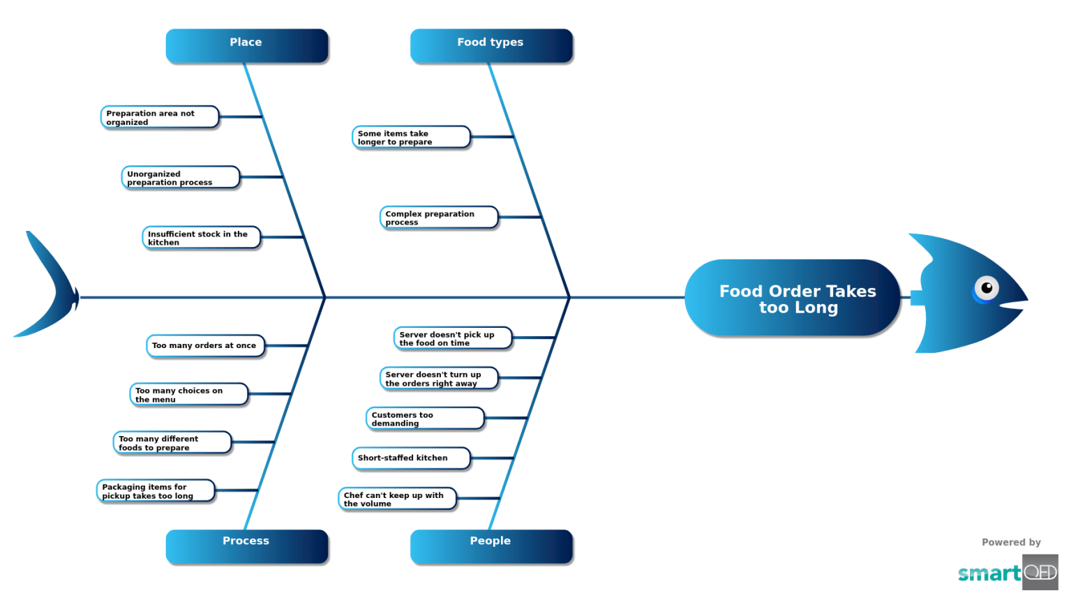 Food Order Takes too Long | Root Cause Analysis Template