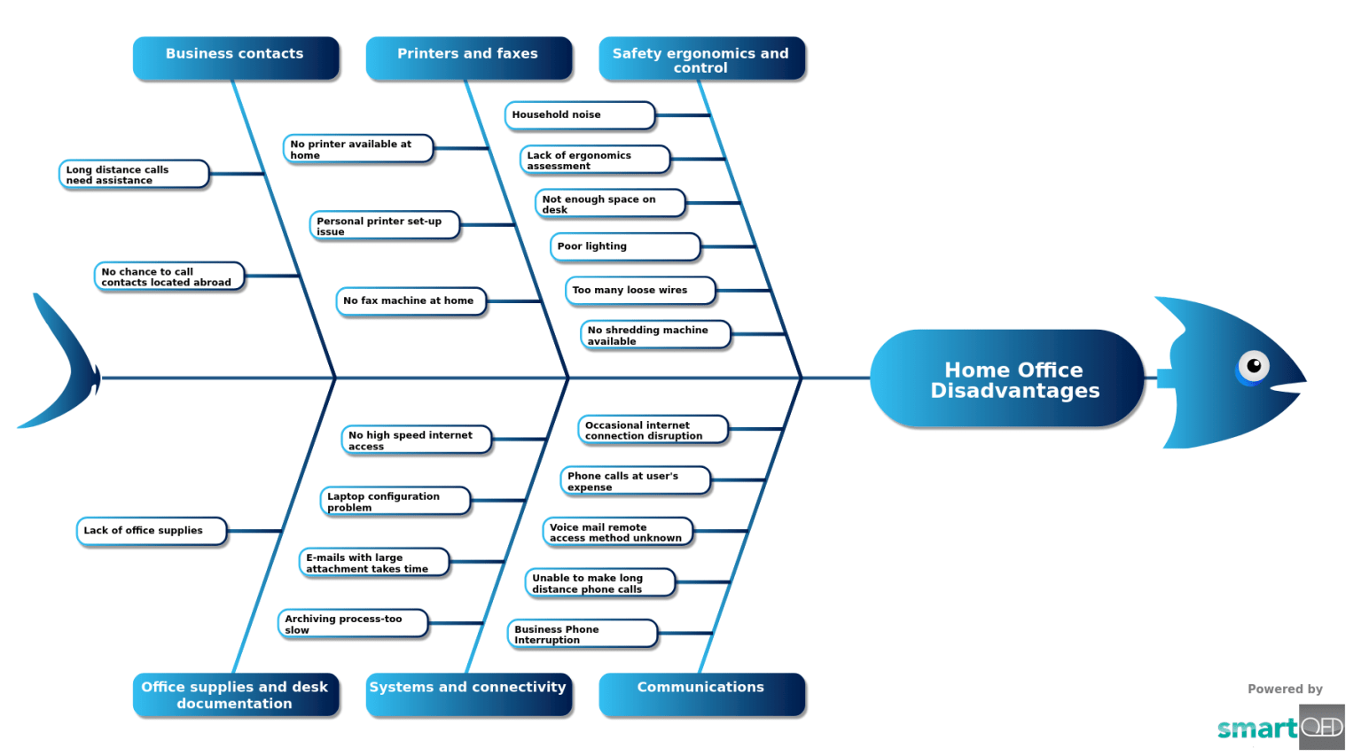 Home Office Disadvantages | Root Cause Analysis Template
