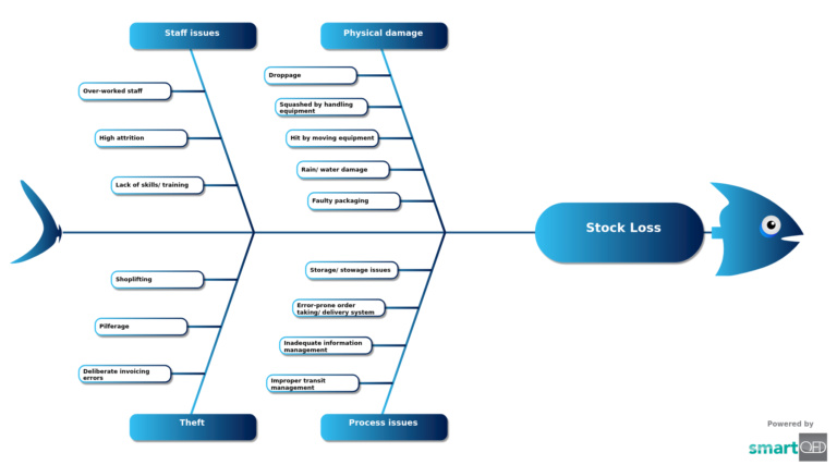 Causes of Stock Loss | Root Cause Analysis Template