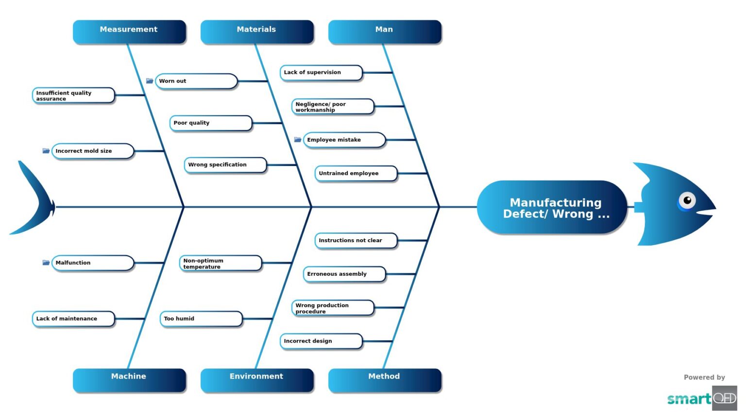 Manufacturing Defect/ Wrong Product Size |Root Cause Analysis Template